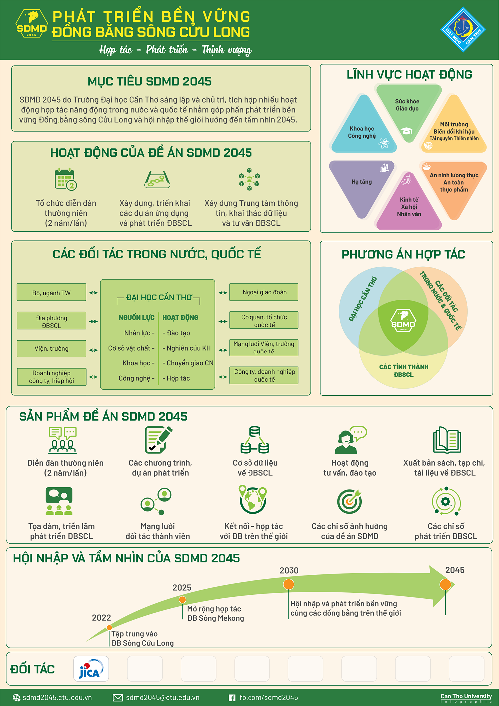 Dragon Mekong Institute - Infographic của đề án SDMD 2045 của Trường ...